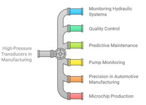 The Importance of High-Pressure Transducers in Industrial Pressure ...